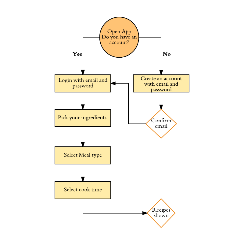 Recipe Flowchart 60 Photos - Fdgroupsrl.com